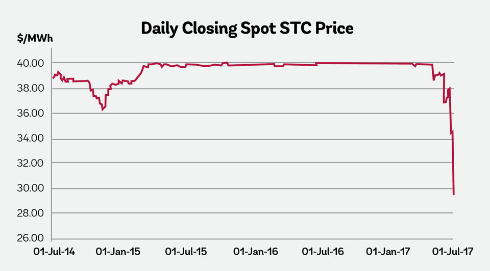 STCs set to drop an additional 6.5% on 1 January